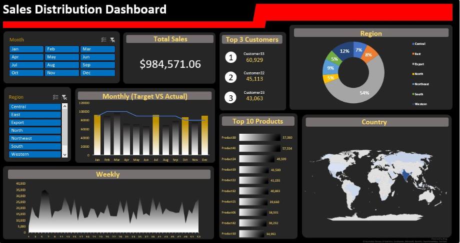 Sales Distribution Dashboard | Wired Analysis